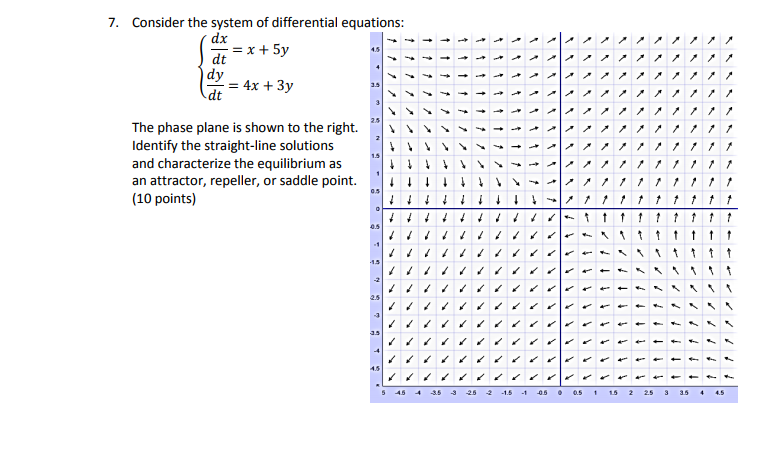 Solved 7. Consider the system of differential equations dx | Chegg.com