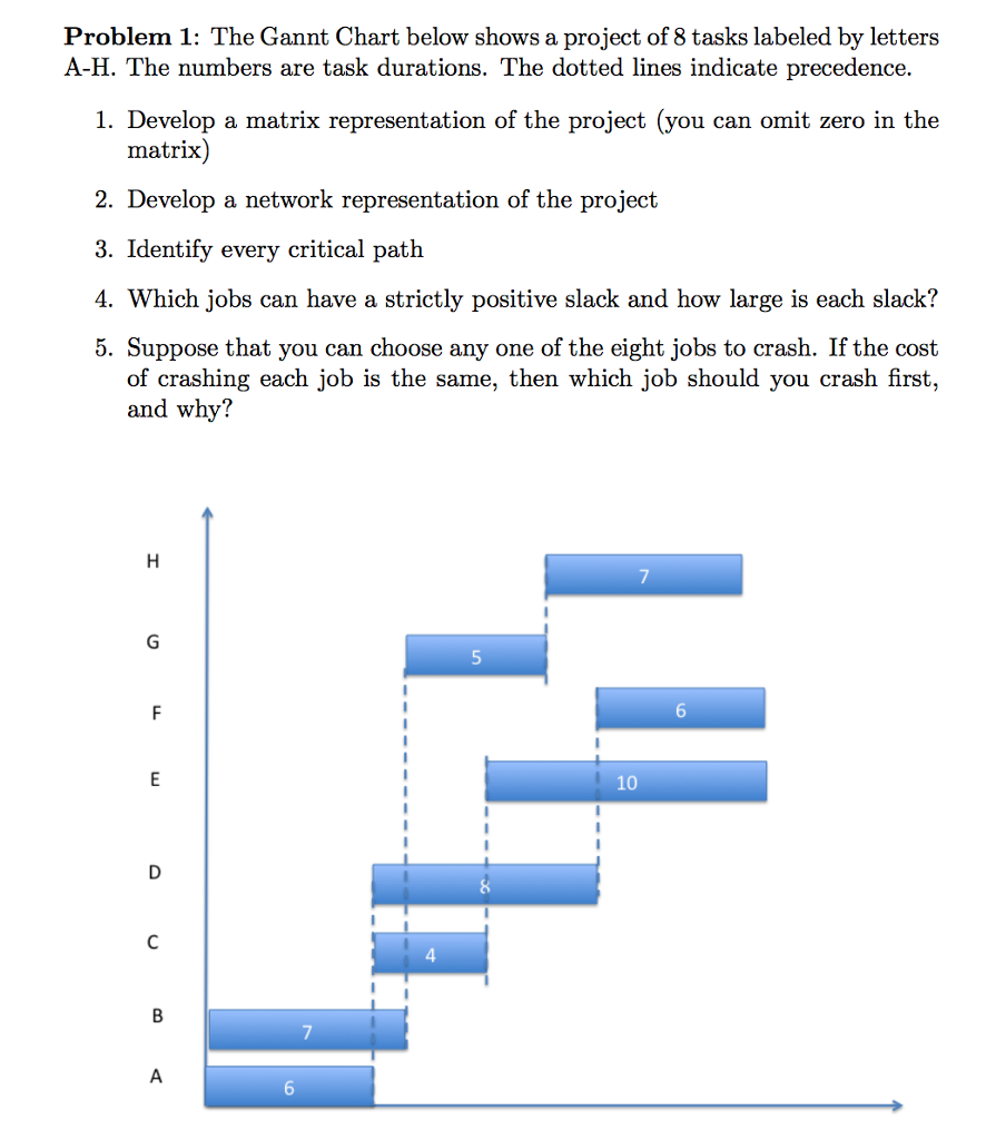 Solved The Gannt Chart below shows a project of 8 tasks | Chegg.com