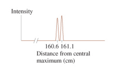 Solved The figure shows just the second-order interference | Chegg.com