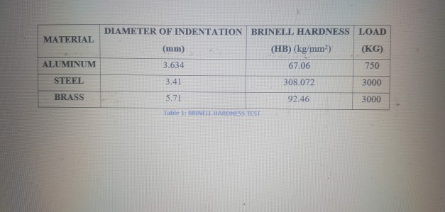 DIAMETER OF INDENTATION BRINELL HARDNESS LOAD (HB) | Chegg.com