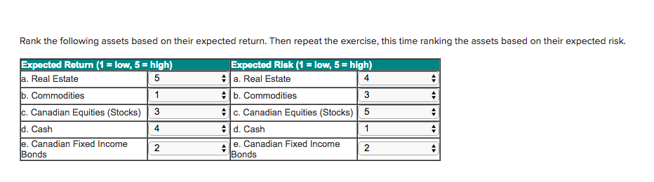 Rank the following assets based on their expected | Chegg.com