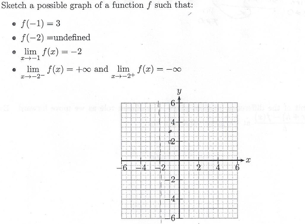 Solved Sketch a possible graph of a function f such that: f | Chegg.com