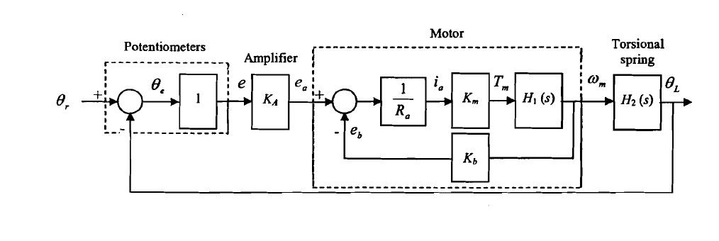 Solved ea (t) e(t) Reference input 0, (t) ia (t) e, (t) 0, | Chegg.com