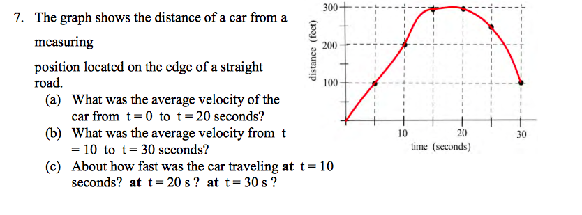 Solved The graph shows the distance of a car from a | Chegg.com