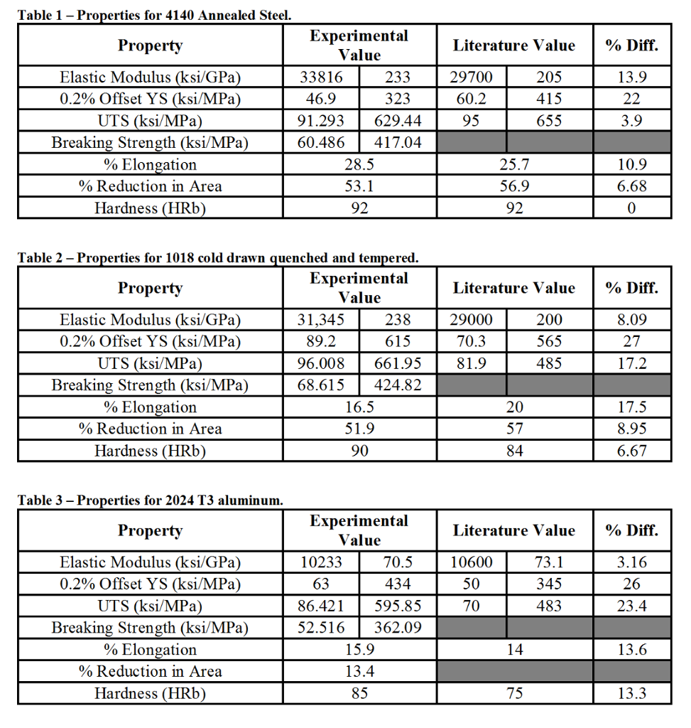 Table 1 Properties for 4140 Annealed Steel. | Chegg.com