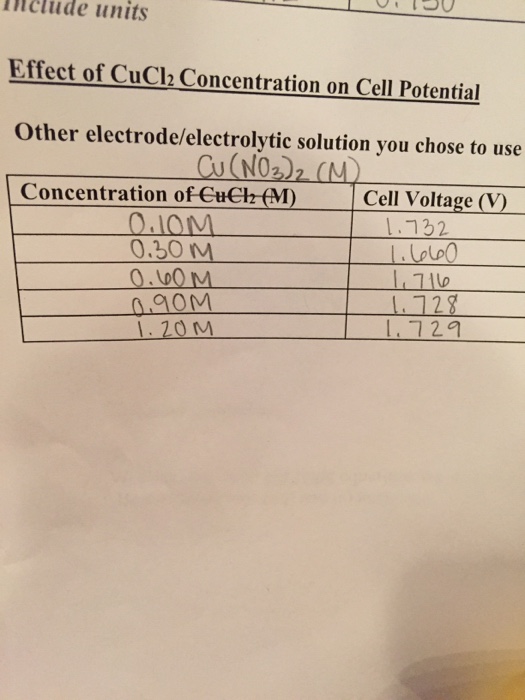 Solved melude units Effect of CuCh Concentration on Cell | Chegg.com