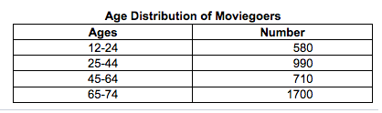 Solved The table shows the? distribution, by? age, of a | Chegg.com