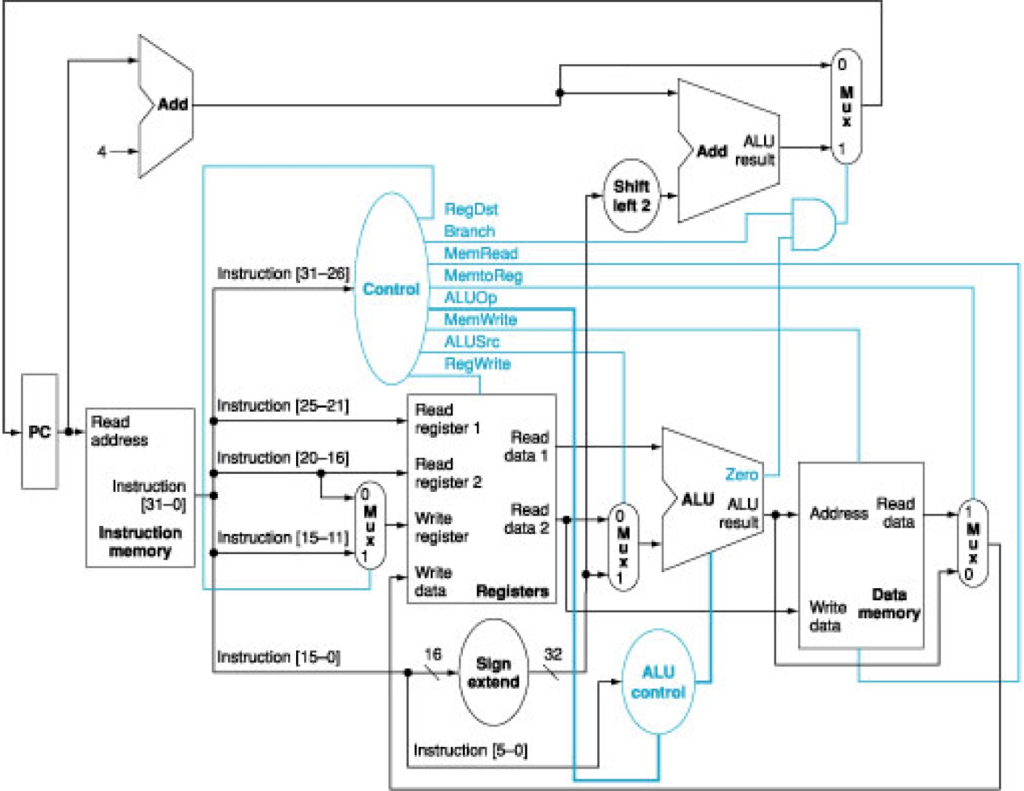 Solved We Would Like To Add The Sll” Shift Left Logical