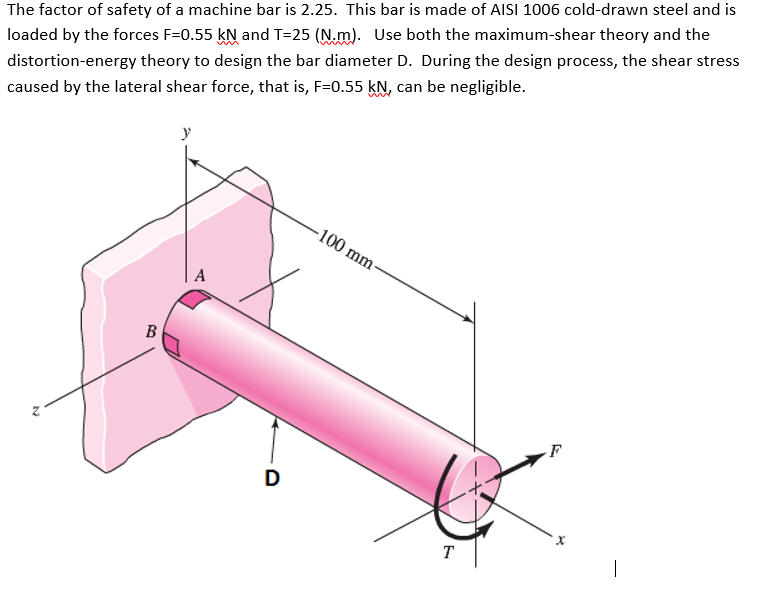 Solved The factor of safety of a machine bar is 2.25. This | Chegg.com