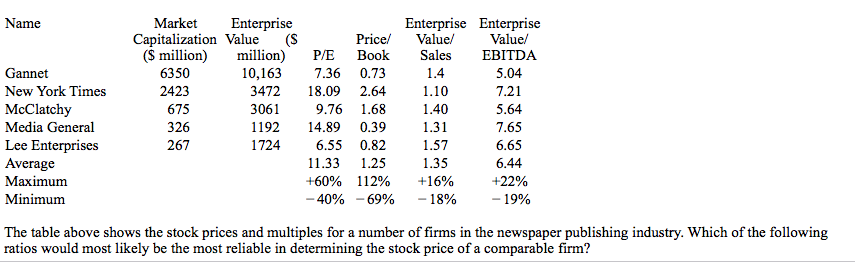 Solved The table above shows the stock prices and multiples | Chegg.com