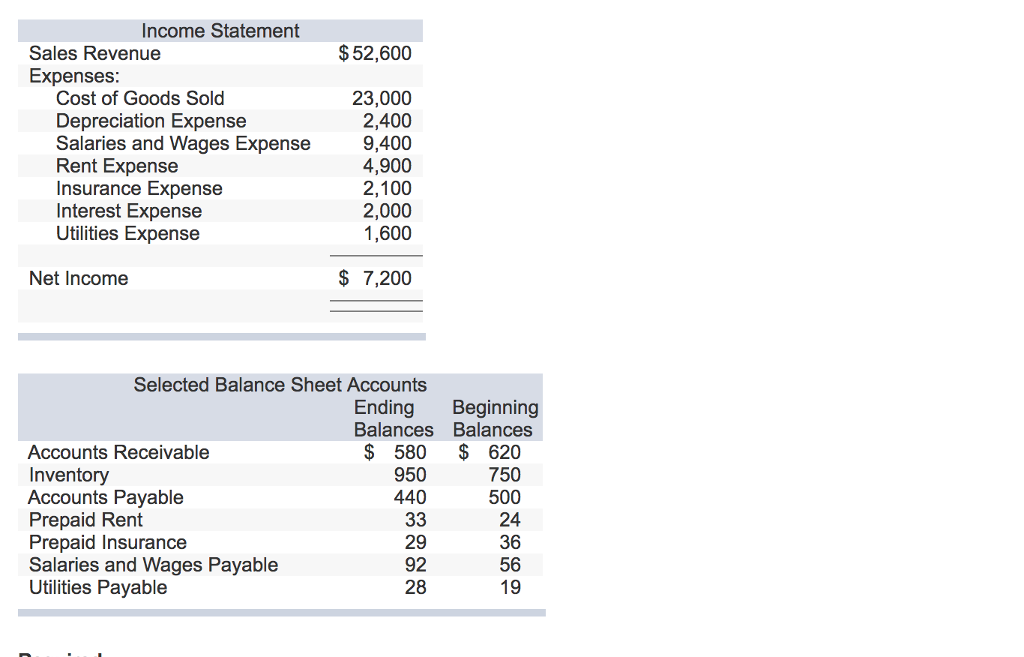Solved The Income Statement And Selected Balance Sheet Chegg Solved The Income Statement And Selected Balance Sheet Chegg