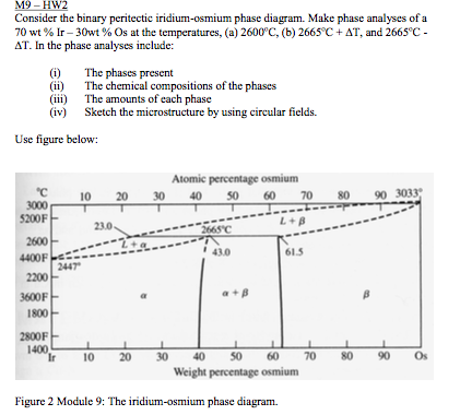 Solved Consider the binary peritectic iridium-osmium phase | Chegg.com