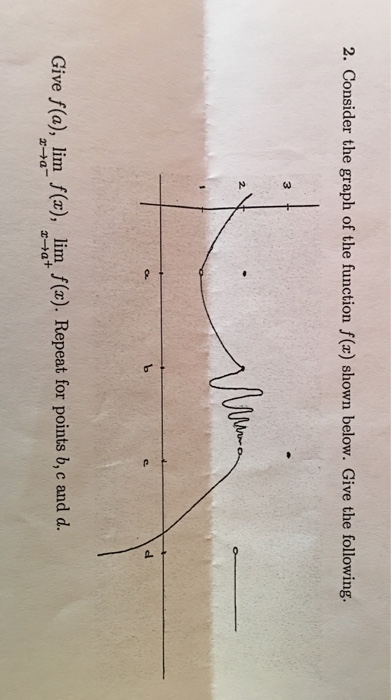 Solved Consider the graph of the function f(x) shown below. | Chegg.com