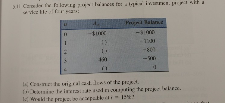 Solved 5.11 Consider the following project balances for a | Chegg.com