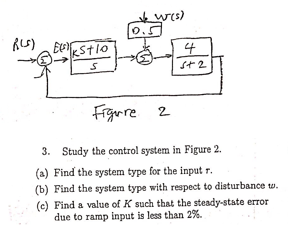 Solved Study the control system in Figure 2. (a) Find the | Chegg.com