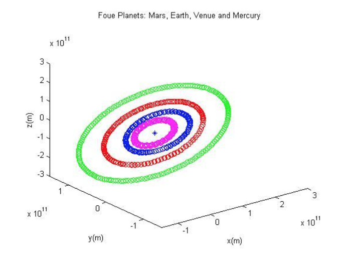 MATLAB: Plot orbital paths for planets Earth, Mars, | Chegg.com