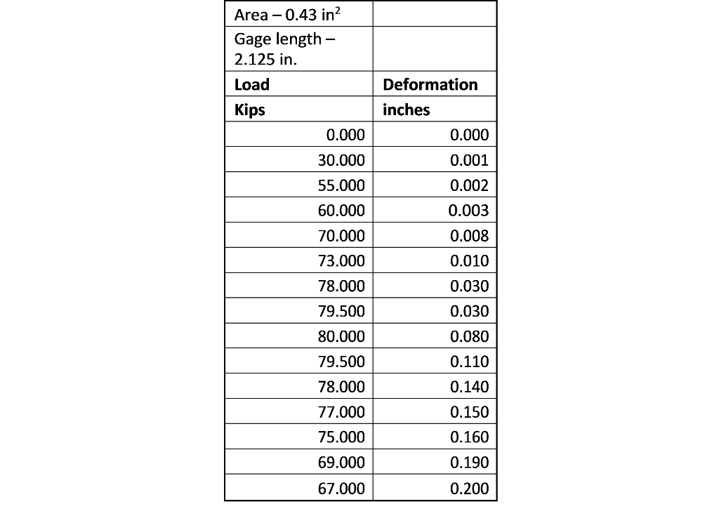 Solved 1. The following table provides data from an | Chegg.com