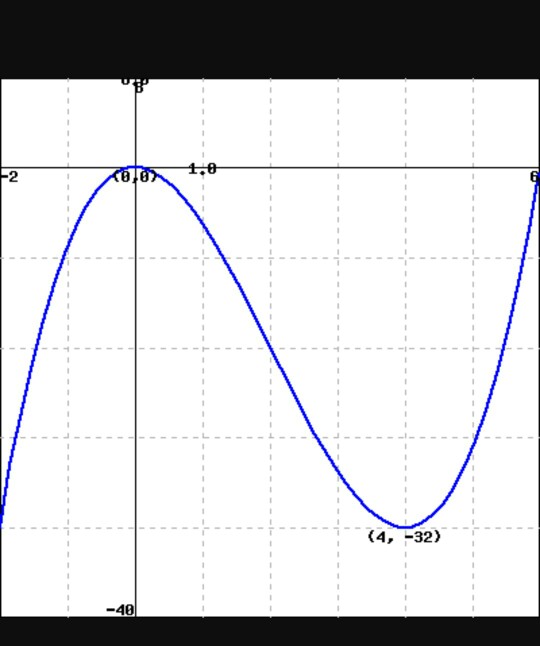Solved (1 point) The graph of y = x3-6x2 is given below: (to | Chegg.com