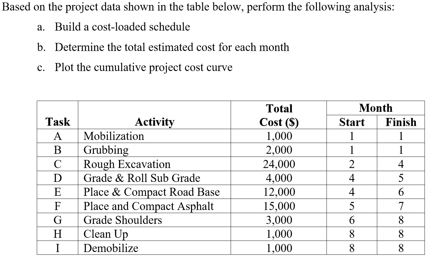 Solved Based on the project data shown in the table below, | Chegg.com