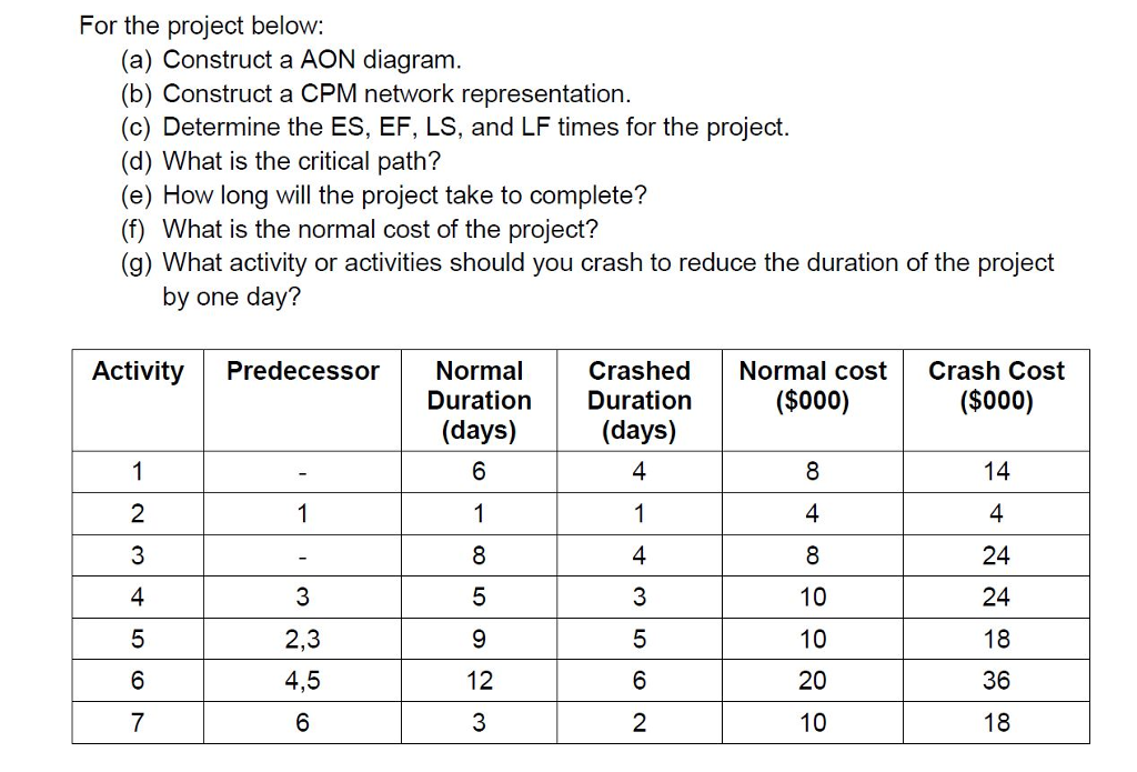 Solved For The Project Below A Construct A Aon Diagram