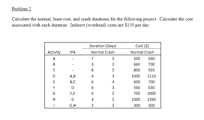 Solved Problem 2 Calculate the normal, least-cost, and crash | Chegg.com