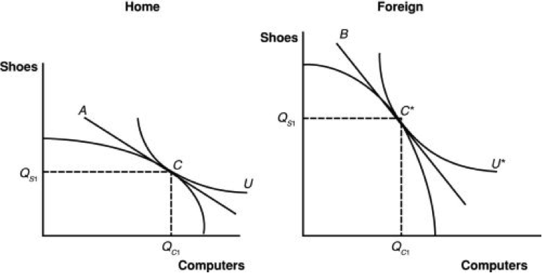 Solved Figure: Home and Foreign Autarky Equilibria 1. | Chegg.com