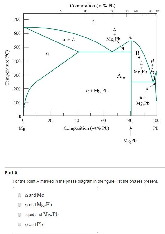 Solved Composition ( at% Pb) 10 30 40 o 100 700 600 α+L Mg, | Chegg.com