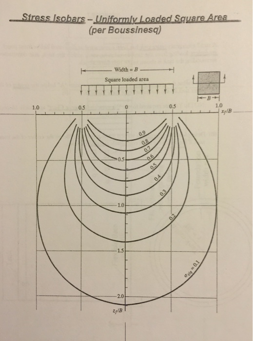 Solved Three uniformly distributed loads, 100 kPa each, are | Chegg.com
