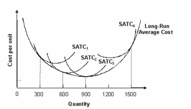 Solved SATCLong-Run Average Cost 9 5 SATC SATC2 SATC 0 300 | Chegg.com