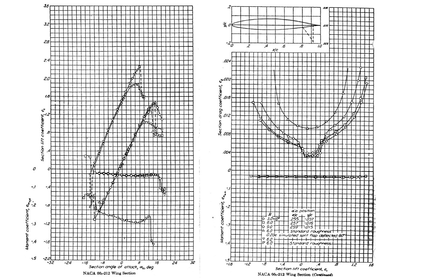 Examine the aerodynamic characteristics for the three | Chegg.com