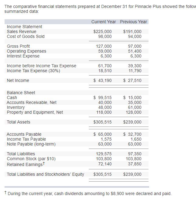 Solved The comparative financial statements prepared at | Chegg.com