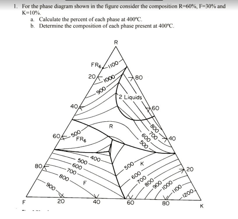 Construct Phase Diagram From Phase Composition Data Phase Di