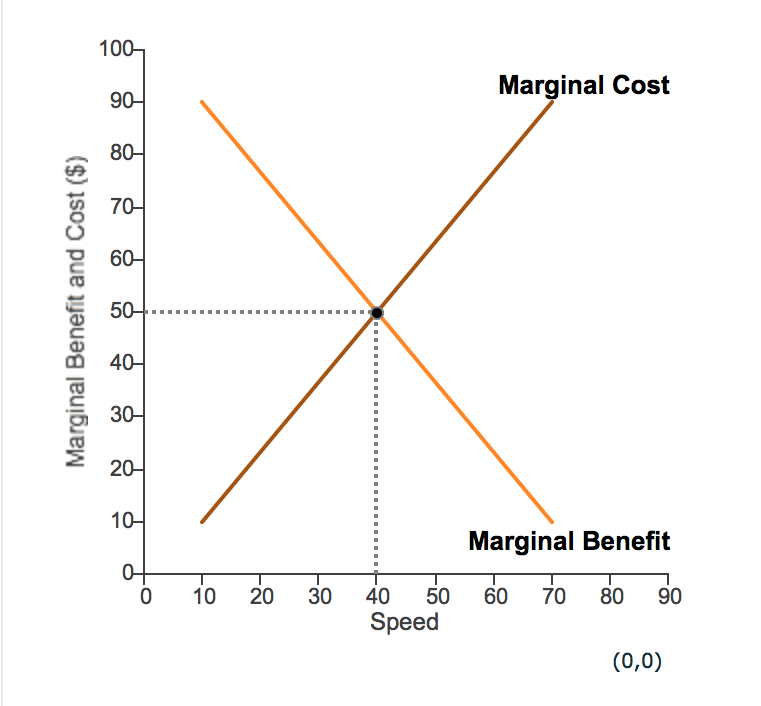 Solved How Fast to Drive? Suppose Duke is driving to a | Chegg.com