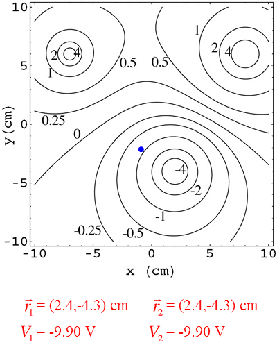 In this contour plot you can see lines of equal | Chegg.com