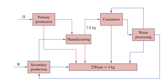 Solved Consider the materials flowchart shown in the Figure. | Chegg.com