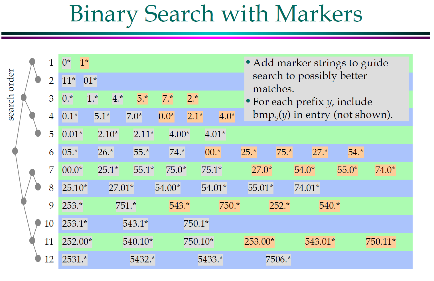 Use above picture "binary search with markers" of IP | Chegg.com