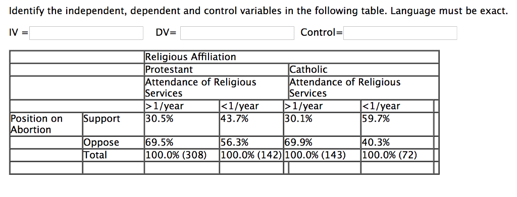 Solved Identify the independent, dependent and control | Chegg.com