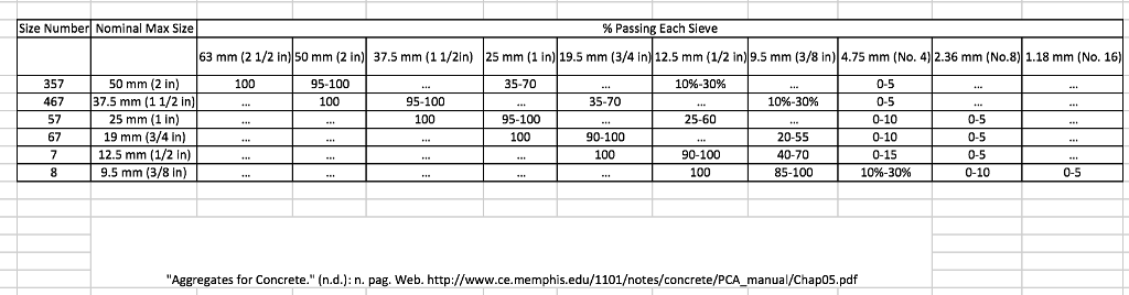 Solved 1) Plot the grading curves for the grading limits of | Chegg.com
