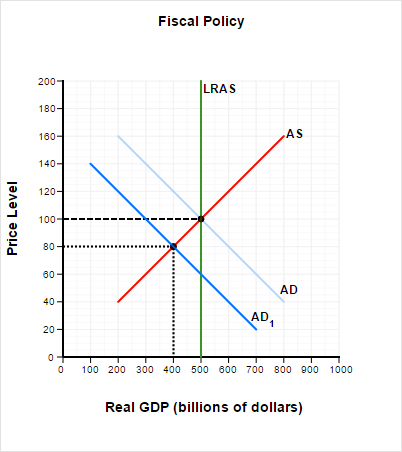 Solved The graph below depicts an economy where a decline in | Chegg.com