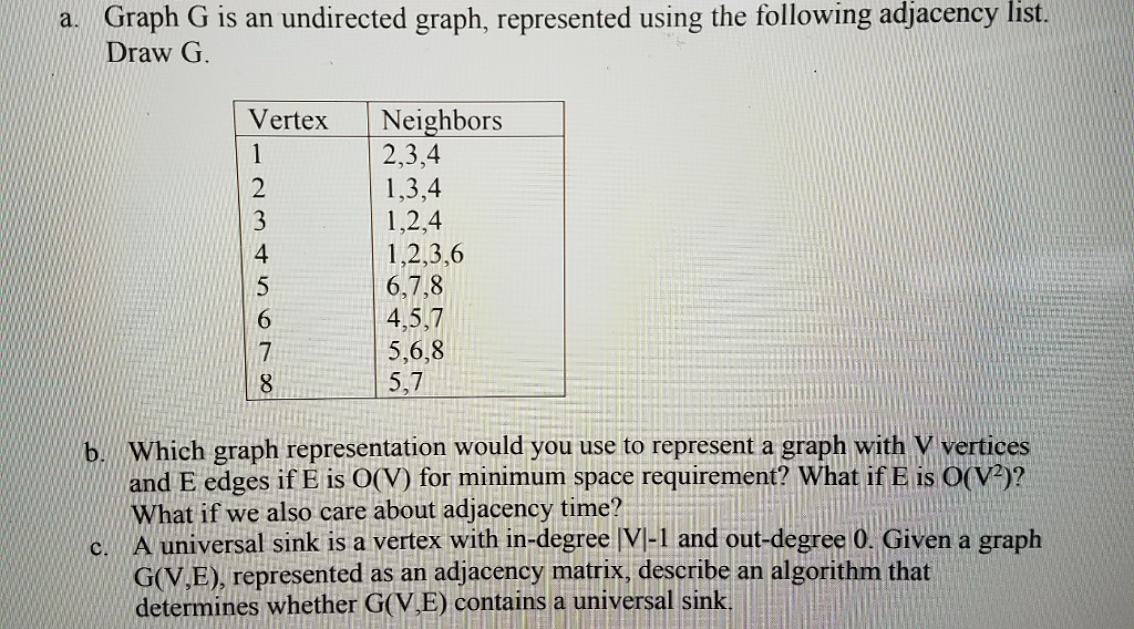 a. Graph G is an undirected graph, represented using | Chegg.com