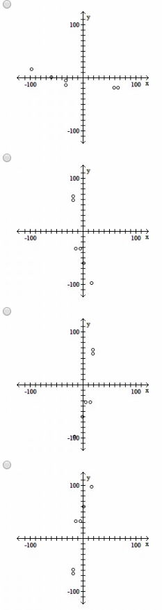 Solved (Construct a scatter diagram for the given data:) | Chegg.com