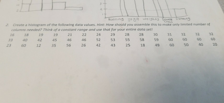 Solved 2 Create a histogram of the following data values. | Chegg.com