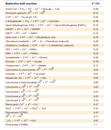 1. The free energy (Delta G) of biological oxidation | Chegg.com