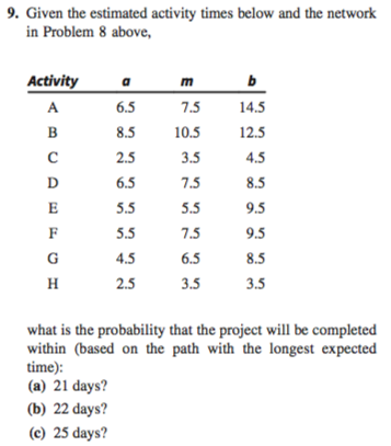 Solved 9. Given the estimated activity times below and the | Chegg.com