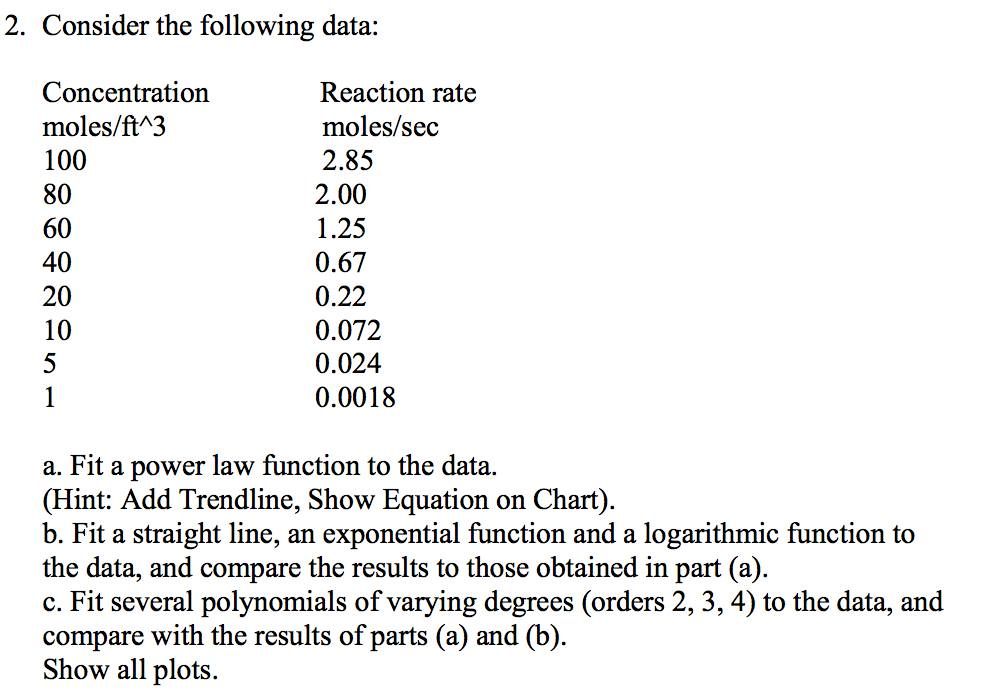 Consider the following data: Fit a power law | Chegg.com