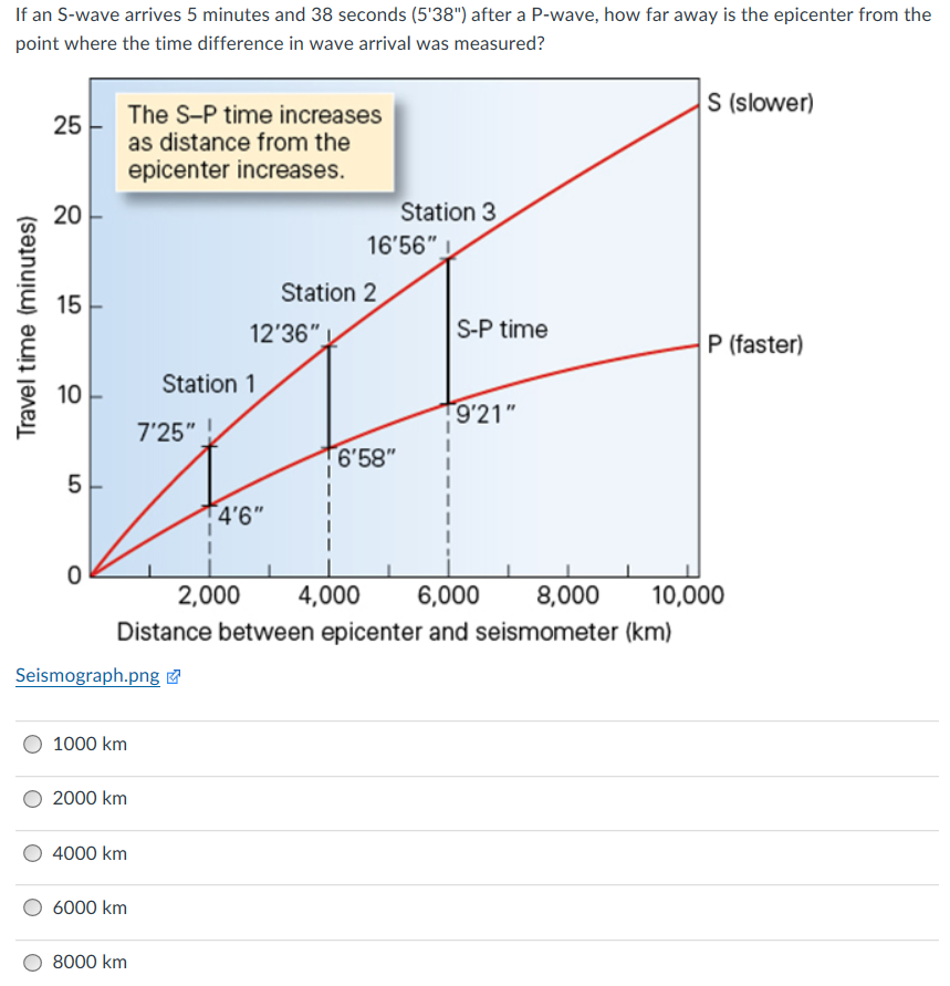Solved If an S-wave arrives 5 minutes and 38 seconds (5'38") | Chegg.com