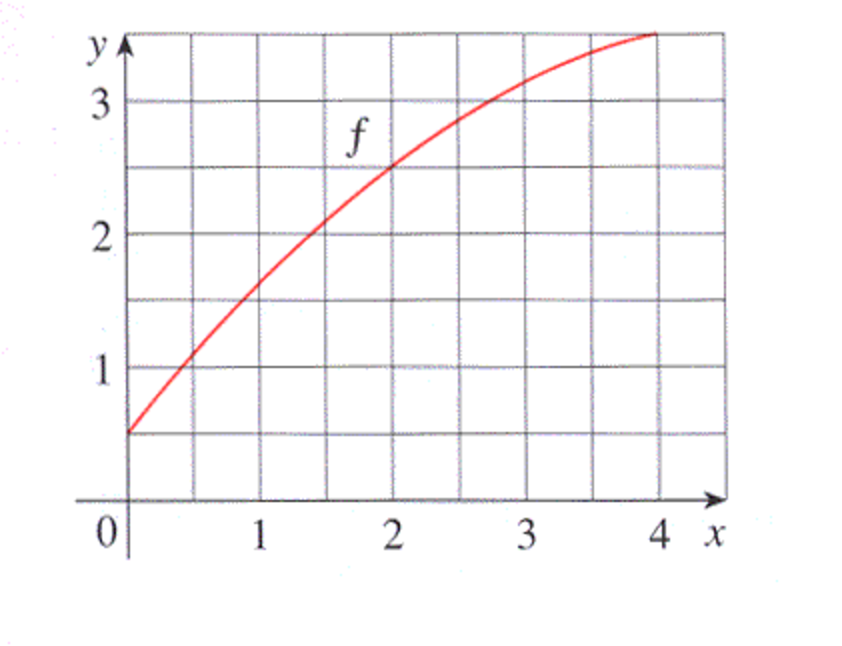 Solved Let I = integral_0^4 f(x) dx, where f, is the | Chegg.com Solved Let I = integral_0^4 f(x) dx, where f, is the | Chegg.com