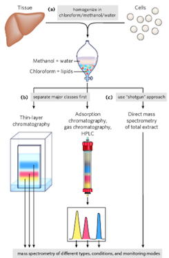 Refer to Lehninger Figure 10-25 (Common procedures in | Chegg.com