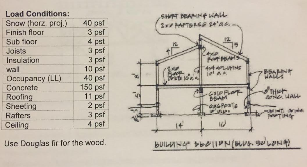 Identify the unit uniform load on the major | Chegg.com