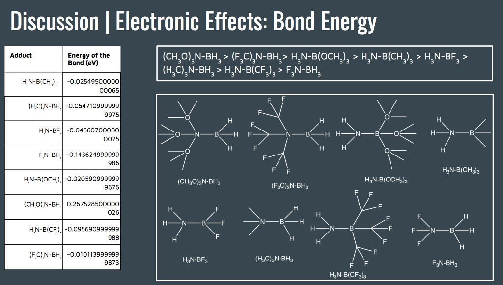 Solved Describe why the bond energy increases in this order | Chegg.com